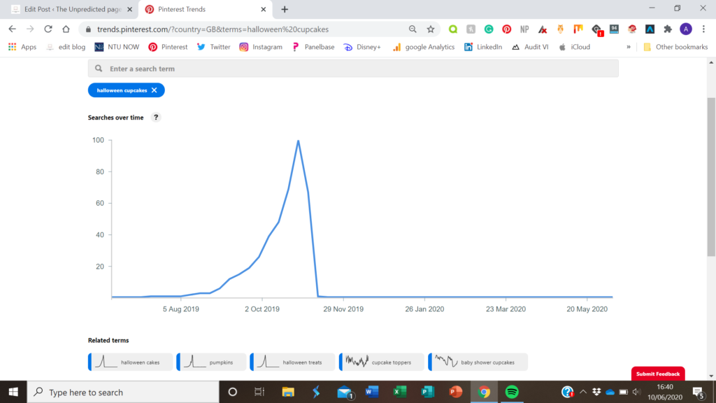 What's trending on Pinterest in 2021? - The Unpredicted page